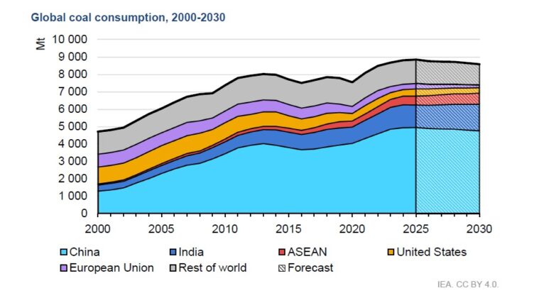 Charbon : un déclin sous tension malgré l’essor des renouvelables ...